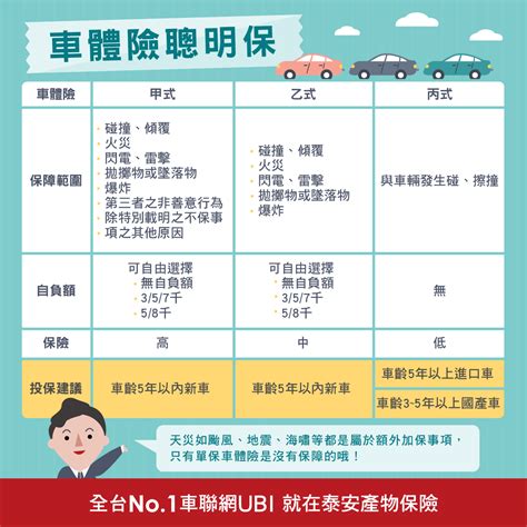 泰安產物保險 安心讚 【搞不懂甲乙丙式 Ubi桑教您如何聰明保車體險】 Q：車體險甲乙丙式差在哪裡？ A：