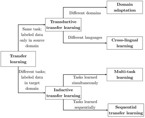 Neural Transfer Learning For Natural Language Processing Phd Thesis