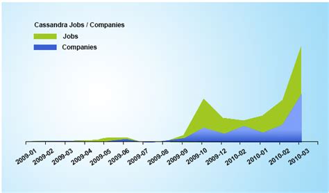 Why Learn Cassandra With Hadoop Edureka