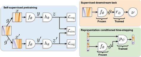 Figure 2 From Self Supervised Learning With Lie Symmetries For Partial