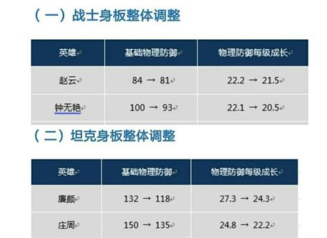 王者榮耀：裝備改動，戰士被削，射手與刺客的時代回歸！ 每日頭條