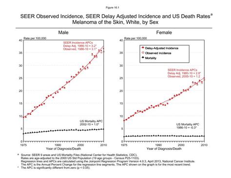 Browse The Tables And Figures Seer Cancer Statistics Review Csr 1975 2010