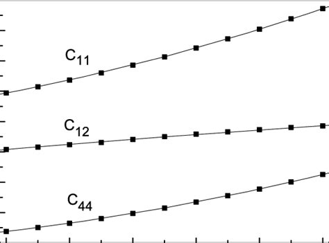 Composition Dependence Of The Elastic Constants Of Zn X Cd 1−x Se In