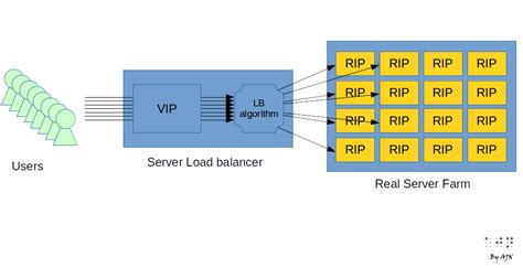 Client Side Load Balancing Vs Server Side Load Balancing How Client