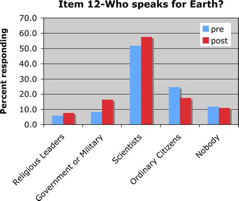 Comparison Of This Histogram With The Item 12 Histogram In Figure 9 Download Scientific Diagram