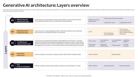 Generative Ai Architecture Layers Overview Curated List Of Well Performing Generative Ai Ss V