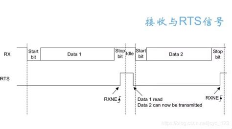 stm32串口usart 硬件流控 学习笔记 stm32的usart的cts标志位 csdn博客