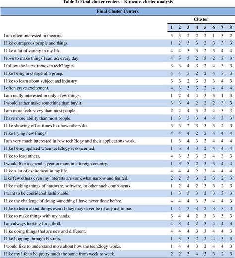Table 2 From Psychographic Profiling Of Indian Young Adult Consumers Of