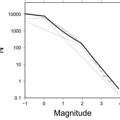 Gutenberg Richter Relationship For The Bke Catalogue Triangles Are The Download Scientific