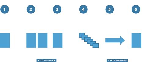 4d Organizational Implementation