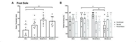 Mean Sd Spatial Acuity Threshold Across Each Of The Foot Sole Download Scientific Diagram