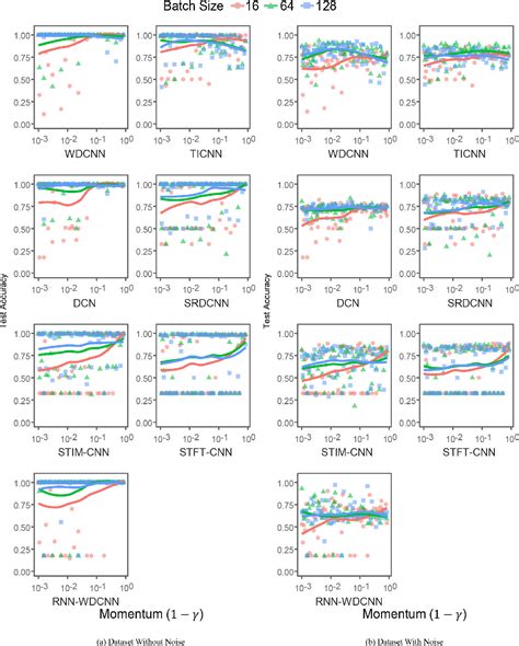 figure 1 from impact of deep learning optimizers and hyperparameter