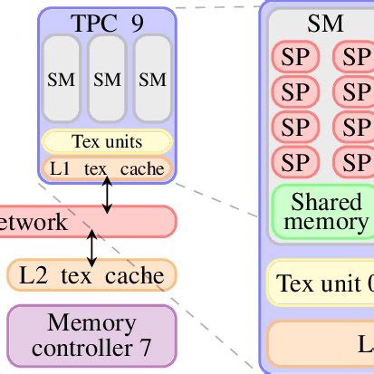 Simplified Diagram Of A Virtex Fpga Slice The Abbreviations Have The