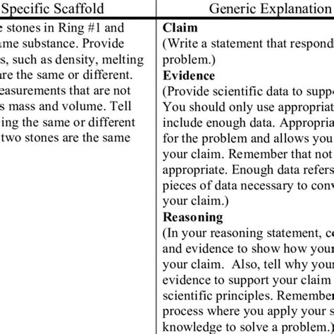 example of context specific and generic scaffolds download table