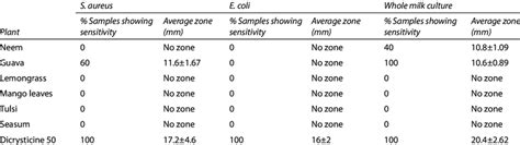 Antibiogram Of Aqueous Extracts Of Common Plant Leaves Against S Download Scientific Diagram