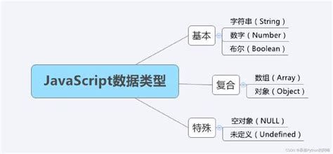 Web前端学习：javescript基础 简介、用法、变量及数据类型、流程控制及函数 （附源代码）web前端java Script学习