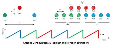 CCS AWR CCS AWR AWR Mode T Azimuth Elevation And