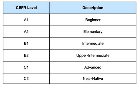 How Cefr Levels Work In Tech Communication