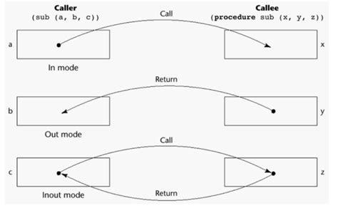 [프로그래밍언어론] 13 Subprograms — Blog 에버듀