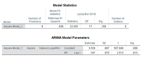 Time Series Intervention Variable Does Not Show In The Result Output