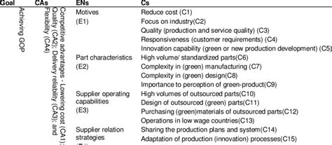 Hierarchical Structure Of Gop Download Table