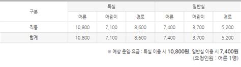 동탄역에서 수서역 가는 Srt 열차 기차 시간표 요금