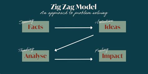 how to problem solve as a team using the zig zag method true you journal
