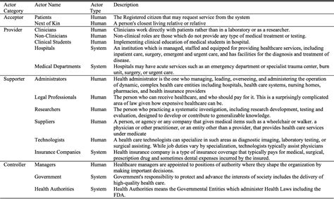 Figure 1 From A Patient Centric Healthcare Framework Reference Architecture For Better Semantic