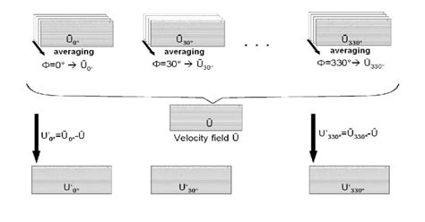 Concept Of Phase Averaging Method For Extraction Of Small Scale