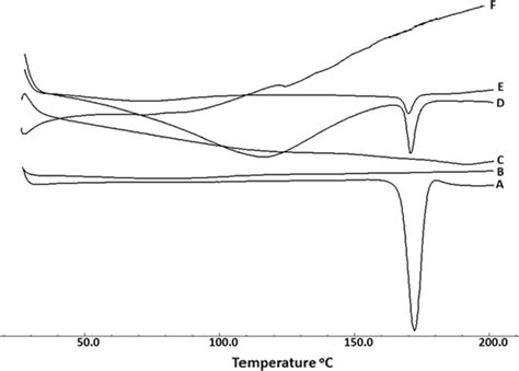 Dsc Thermograms Of A Free Isradipine B Hpmc Powder C Hp β Cd