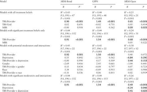 Summary Of Multiple Ordinary Least Squares Regression Analysis Download Table