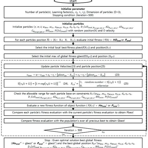Flowchart Of The Particle Swarm Optimization Of The Proposed Handover