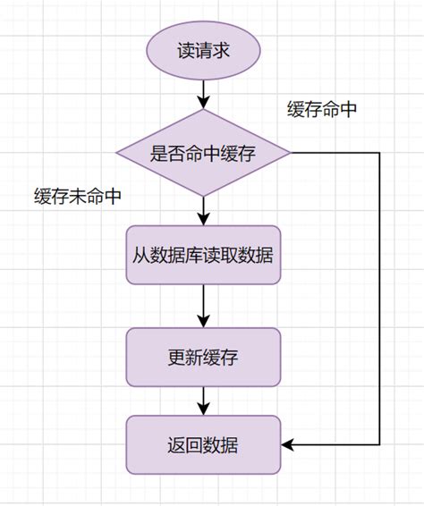 redis 与 mysql 双写一致性如何保证？ redis最终一致性 csdn博客