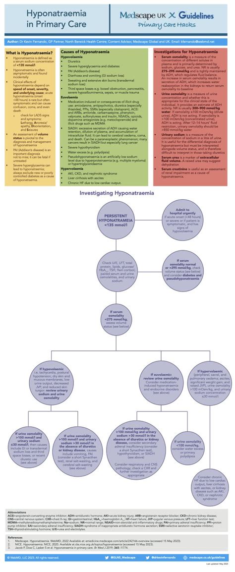 Kevin Fernando On Twitter Here Are My Latest Ginp Medscape Primary