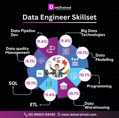 datatrained on linkedin dataengineering careerdevelopment skillset