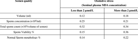 Pearsons Correlation R Between Oxidative Stress And Semen Quality