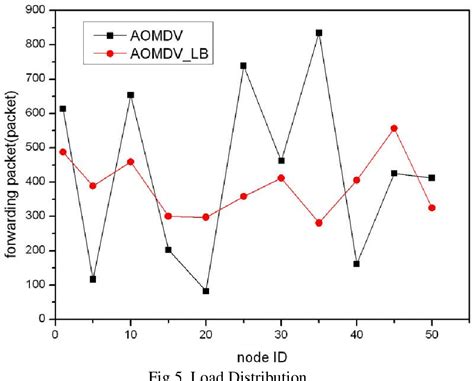 Figure 5 From A Scheme Of Multi Path Adaptive Load Balancing In Manets Semantic Scholar