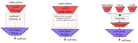 LLMs For Robotics