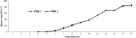 Growth Curves Of The Cyanobacterium Arthrospira Platensis Utex Lb