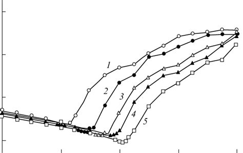 Viscosities Of The Aqueous Solutions Of Methylcellulose 1 Mass Vs Download Scientific