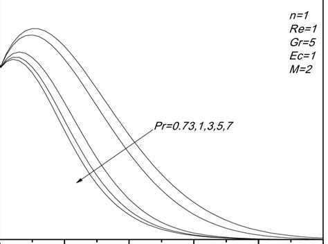 Effect Of Prandtl Number Pr On U For Newtonian Fluid Download Scientific Diagram