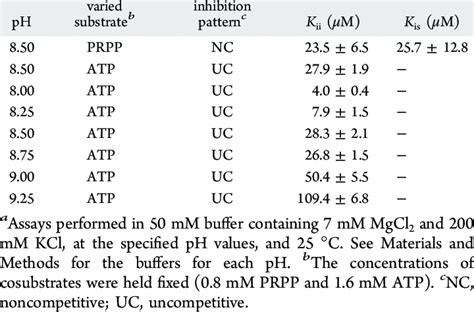 Steady State Inhibition Constants For MtATP PRT And L Histidine A