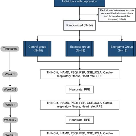 Trial Flow Diagram Psqi Pittsburgh Sleep Quality Index Psp Personal