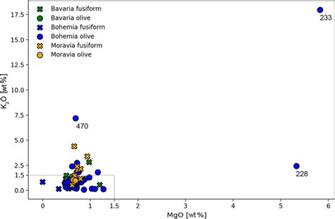 A Binary Mgo Vs K2o Diagram For Fusiform And Olive Beads La Icp Ms Download Scientific