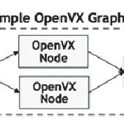 The Library Of OpenVX Functions In VIPE Download Scientific Diagram