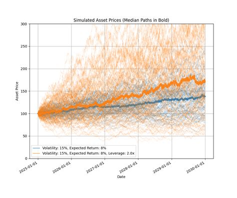 Understanding Volatility Drag A Stochastic Approach To Leveraged
