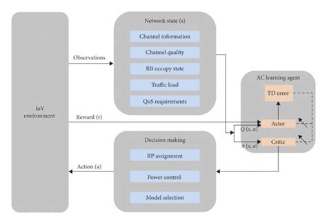 Ac Learning Algorithm For Iov Resource Management 60 Download