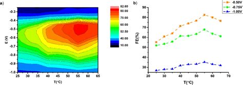 Faradaic Efficiency For Co Formation Plotted As A Function Of Both