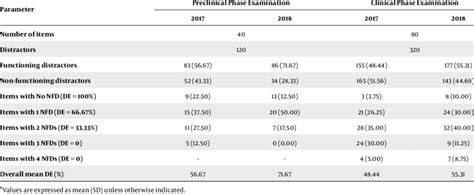 Distractor Efficiency Of Multiple Choice Questions In Preclinical Phase