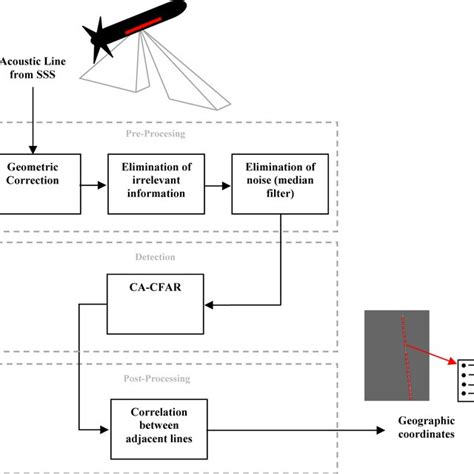 Automated Processing Chain For The Detection Of The Pipeline Position Download Scientific
